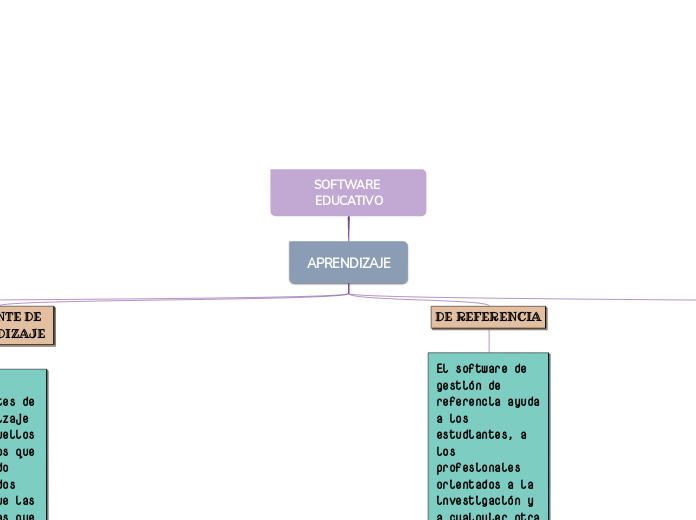SOFTWARE EDUCATIVO - Mind Map